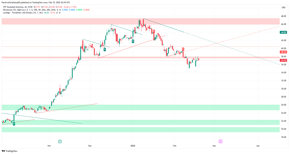Acciones de YPF en 2025: ¿Es el momento adecuado para invertir o vender?
